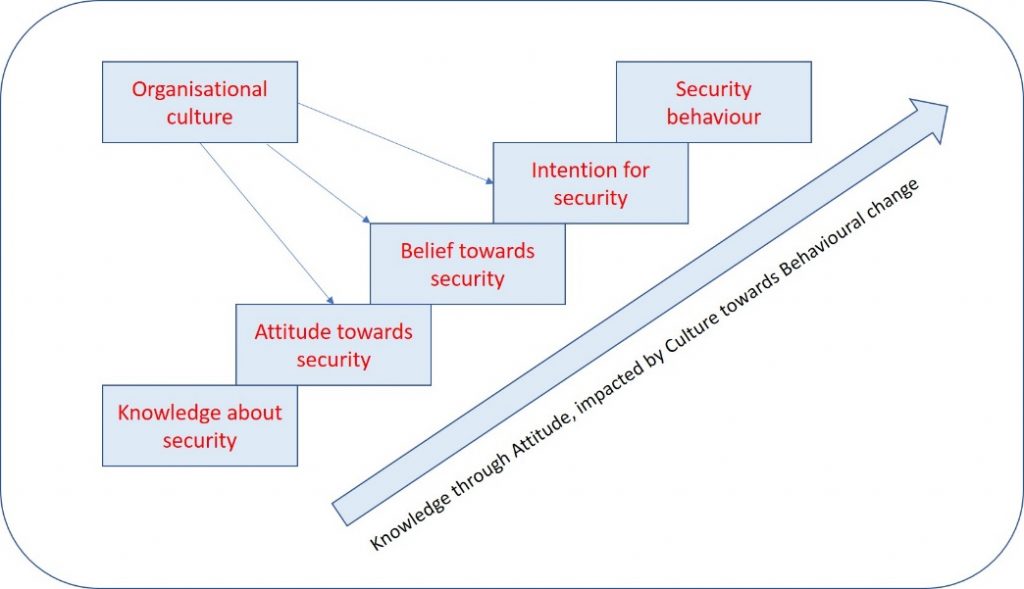 Security Knowledge Attitude Behaviour Program Overview L8 Security